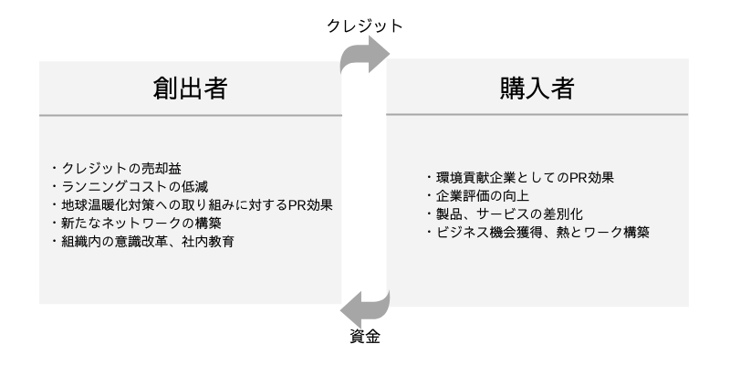J-クレジット制度とは？導入方法やメリットをわかりやすく解説 | NET ZERO NOW