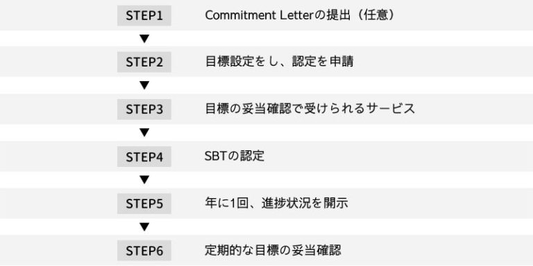 SBTってなんのこと？概要やメリット・デメリット、加盟の仕方を解説 | NET ZERO NOW