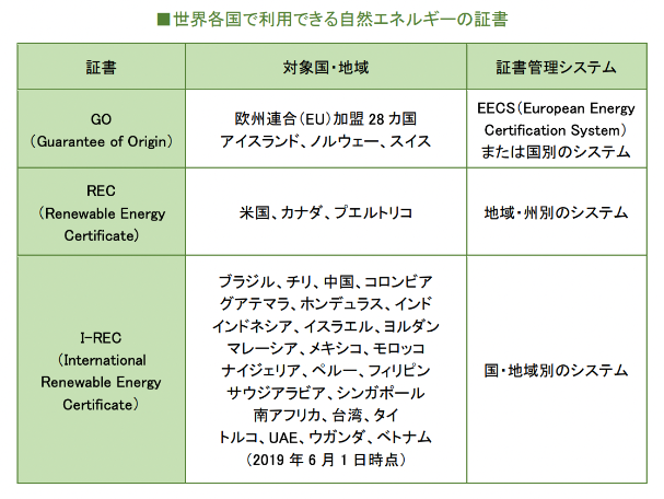 I-REC（海外再エネ電力証書）とは？REC（グリーン電力証書）の違いとメリットを紹介 | NET ZERO NOW